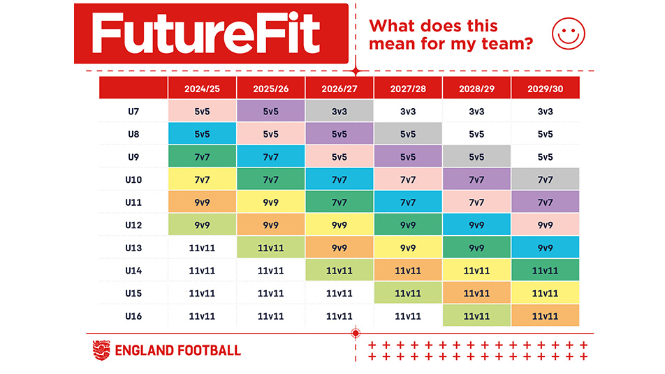 England FA, Future Fit updates for Grassroots Football & LAJFC ...